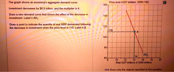 The graph shows an economy's aggregate demand curve. Investment ...
