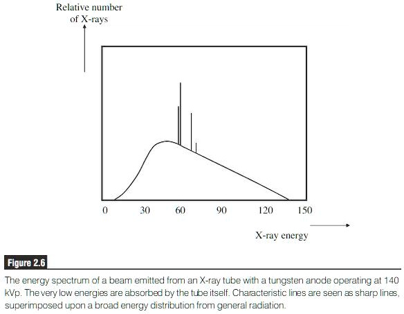 Relative number of X-rays 0 30 60 90 120 150 X-ray energy Figure 2.6 ...