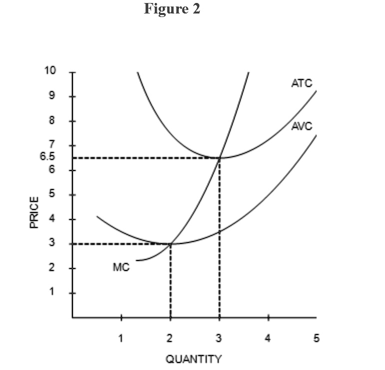 SOLVED: Question 1: Assume the firm depicted in the graph above ...