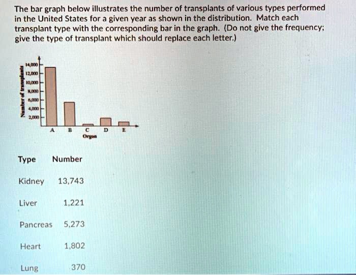 SOLVED: The bar graph below illustrates the number of transplants of ... SOLVED: The bar graph below illustrates the number of transplants of ...