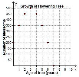 SOLVED: 'If a flowering tree is cared for properly, the number of blossoms produced on the tree ...