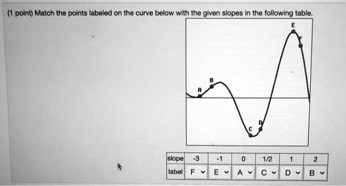 SOLVED: Match the points labeled on the curve below with the given slopes in the following table ...
