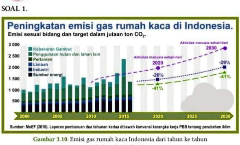 SOLVED: analisis grafik pada gambar 3.10 diatas, prinsip kimia hijau Yang manakah Yang harus ...