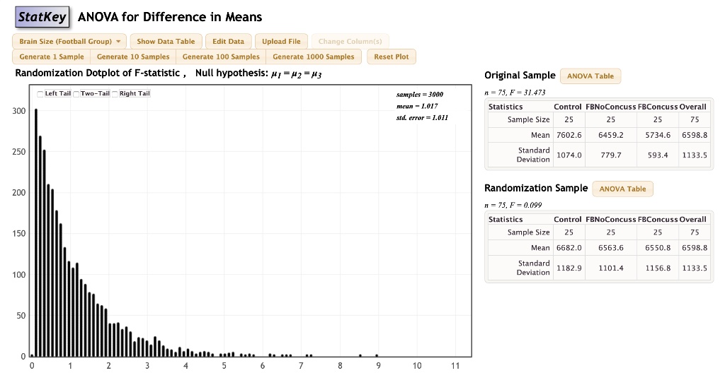 SOLVED: Title: StatKey ANOVA for Difference in Means Brain Size (Football Group) Show Data Table ...