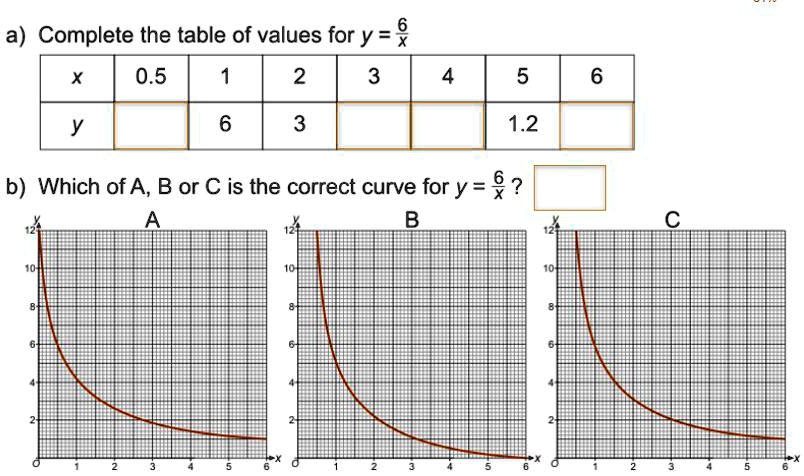 SOLVED: 'Complete the tables of values for y= 6 - X a) Complete the table of values for y = % 0. ...
