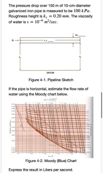 The pressure drop over 150 m of 10-cm-diameter galvanized iron pipe is ...