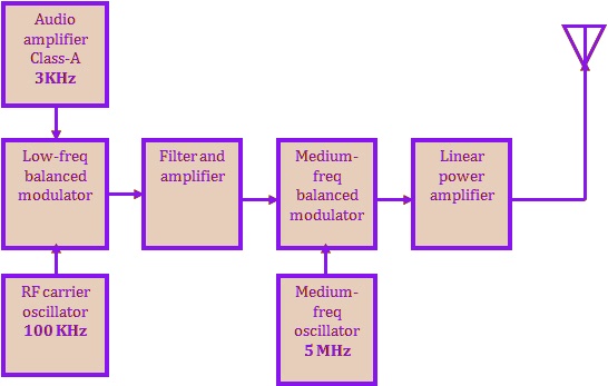 SOLVED: The diagram shows an SSB transmitter filter method. Draw the ...