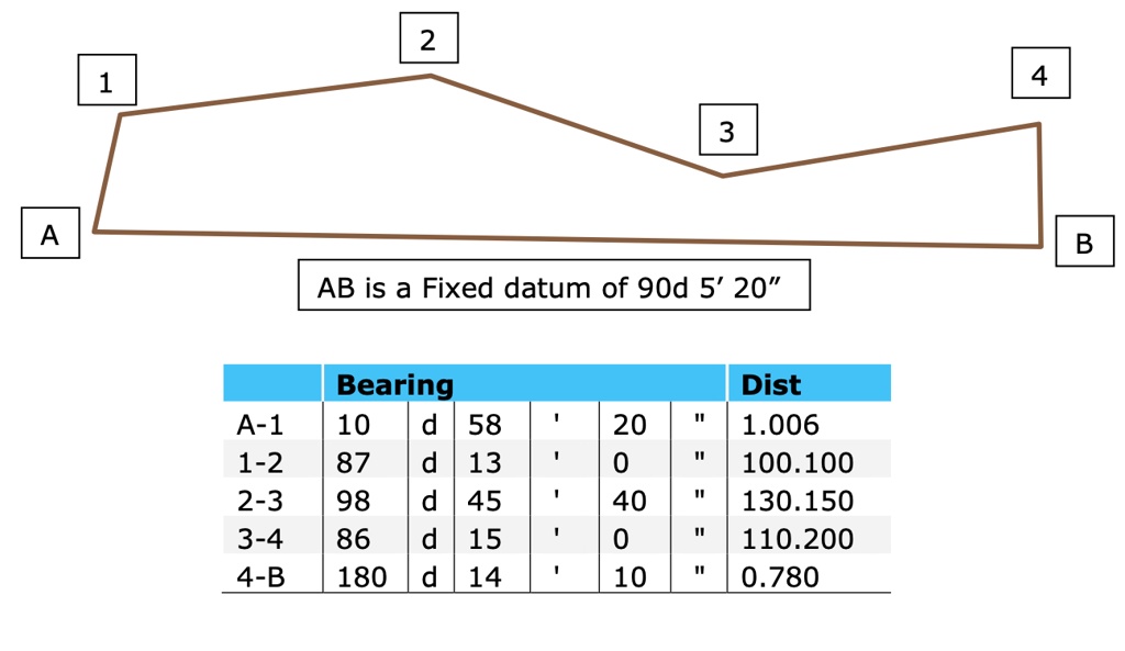 SOLVED: A traverse on an arbitrary bearing has been completed as per ...