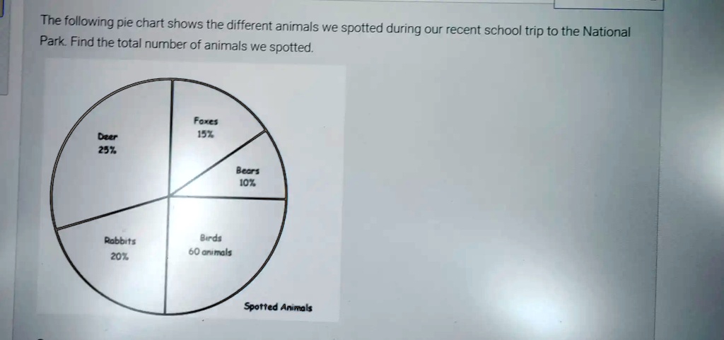 SOLVED: The following pie chart shows the different animals we spotted ...