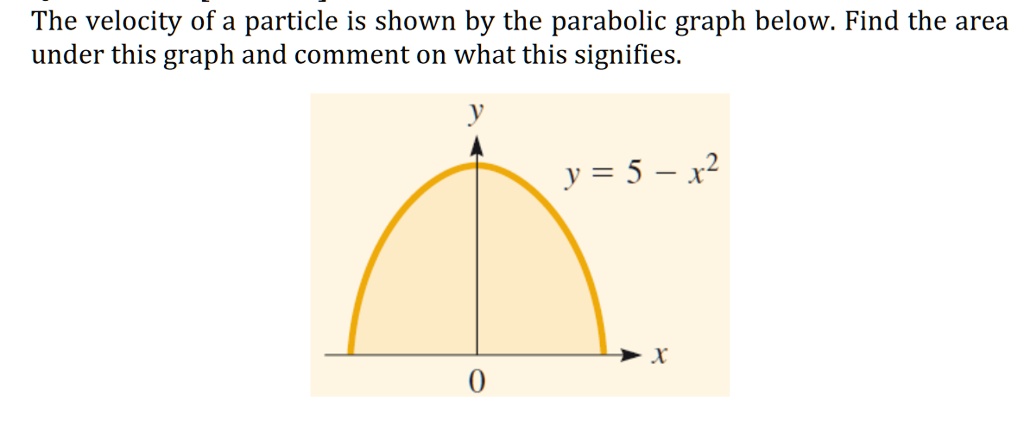 The velocity of a particle is shown by the parabolic graph below. Find ...