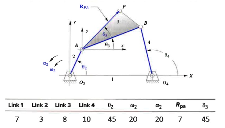 SOLVED: The link lengths, coupler point location, and the values of Î¸2, Ï‰2, and Î±2 for the ...