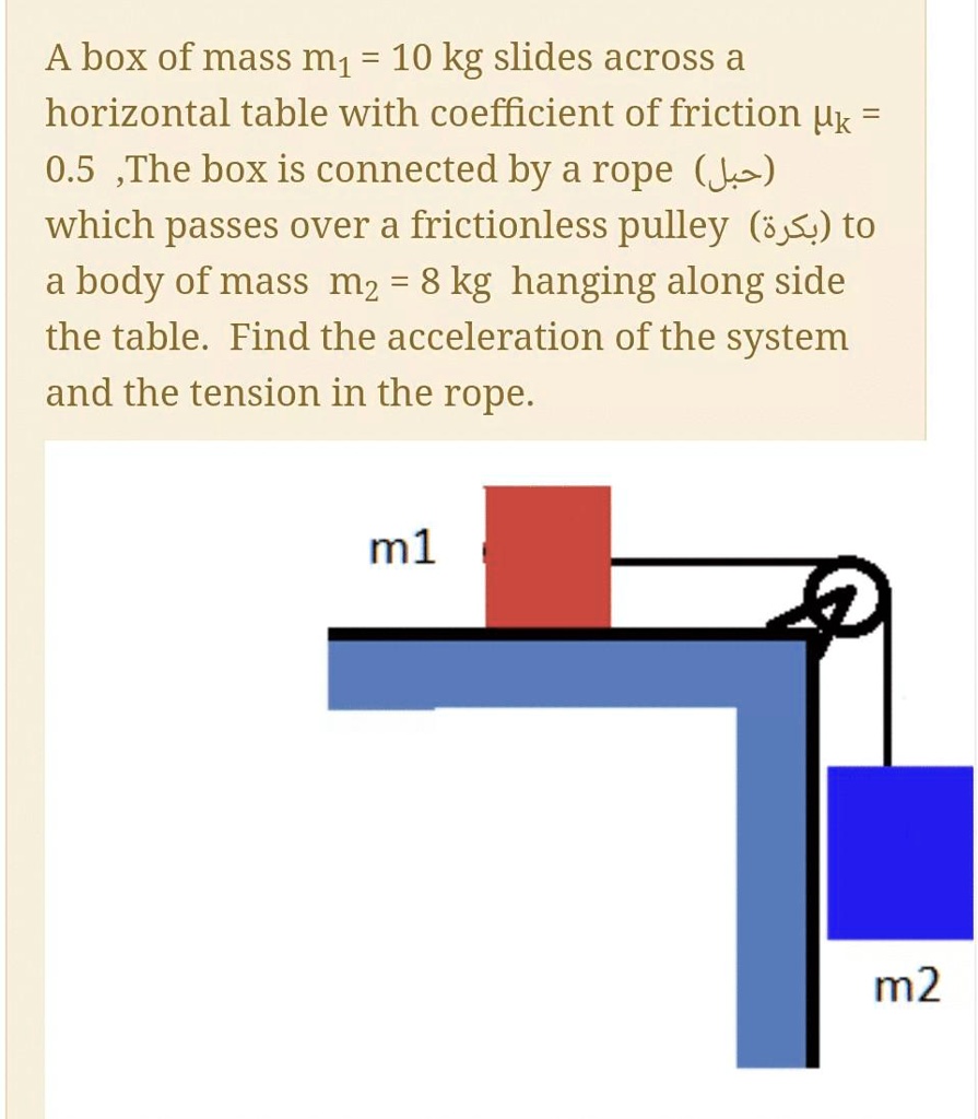 SOLVED: A box of mass m1 = 10 kg slides across a horizontal table with coefficient of friction ...