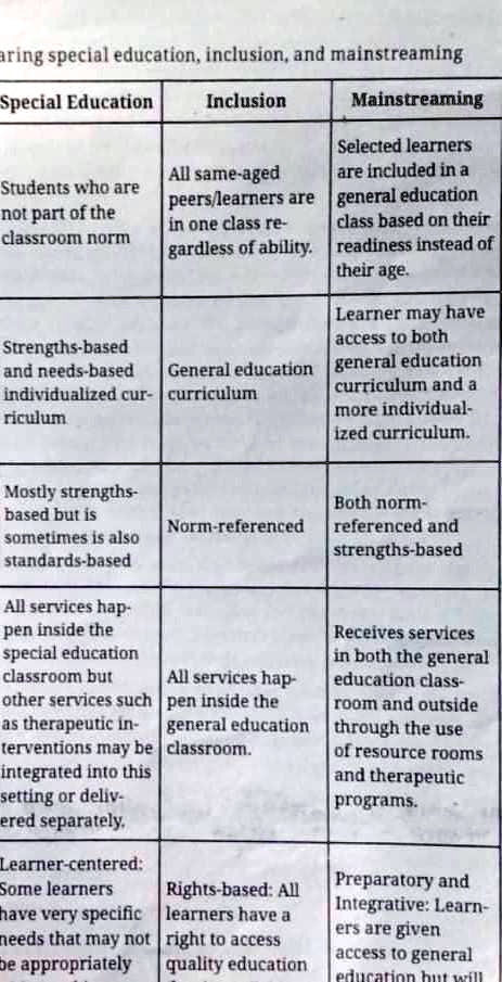 learners comparing special education inclusion mainstreamingcurriculum ...