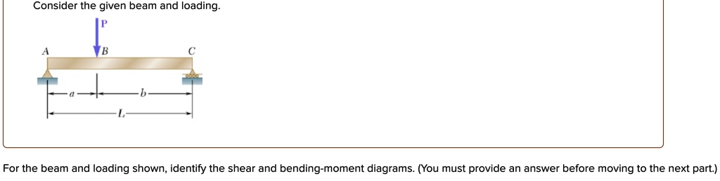 Consider the given beam and loading. A B b C For the beam and loading shown, identify the shear ...