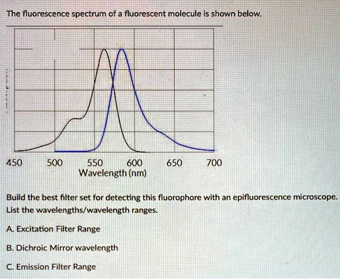 The fluorescence spectrum of a fluorescent molecule is shown below. 450 ...