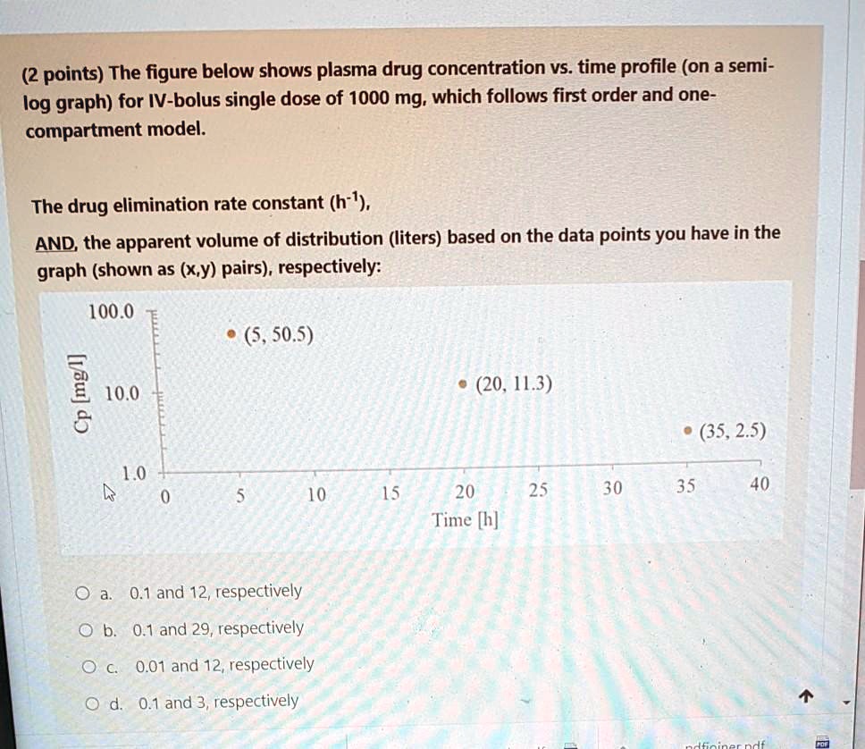 2 points the figure below shows plasma drug concentration vs time ...