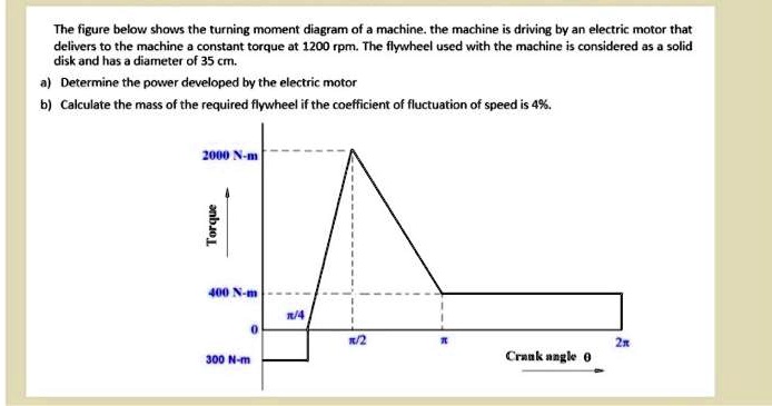 SOLVED: The figure below shows the turning moment diagram of a machine ...