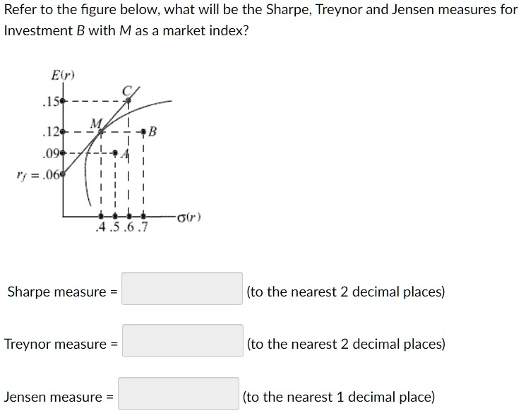 Refer to the figure below, what will be the Sharpe, Treynor and Jensen ...