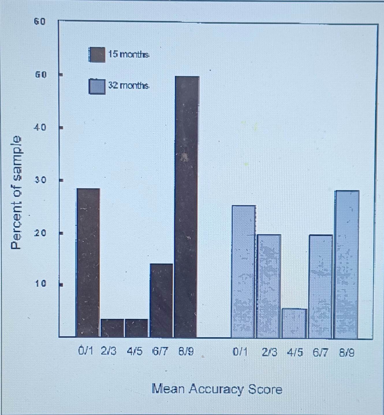 SOLVED: The graph provided below shows the distribution of accuracy ...