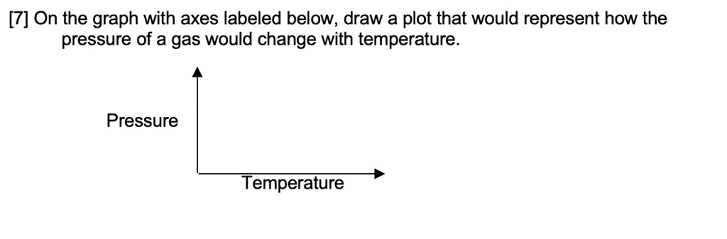 SOLVED: [7] On the graph with axes labeled below, draw a plot that ...