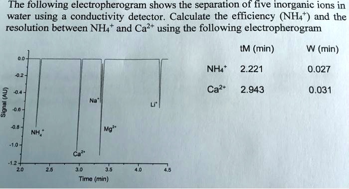 The following electropherogram shows the separation of five inorganic ...