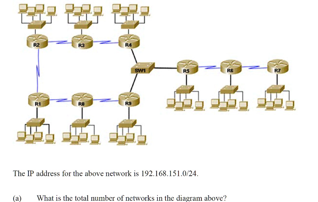 The IP address for the above network is 192.168.151.0/24. (a) What is ...