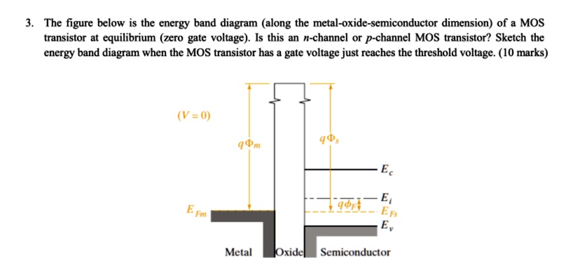 The figure below is the energy band diagram (along the metal-oxide ...