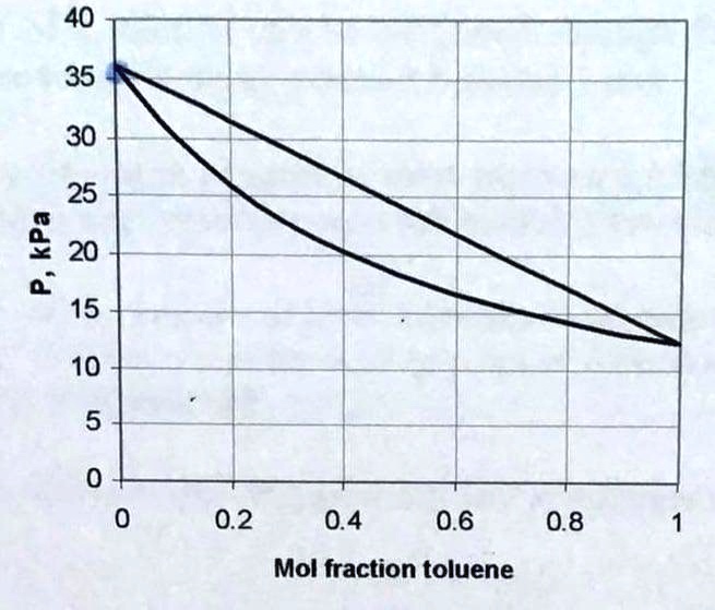 SOLVED: 1. The phase diagram for the nearly ideal mixture of benzene ...