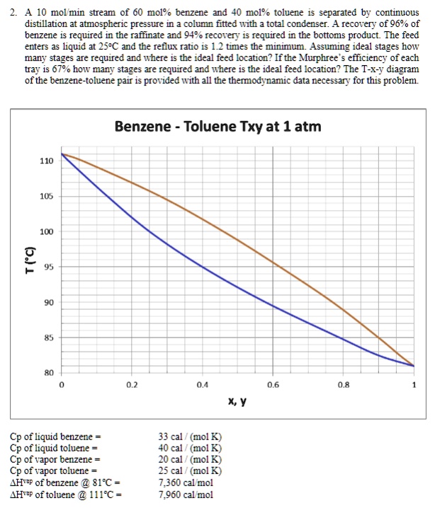 2. A 10 mol/min stream of 60 mol% benzene and 40 mol% toluene is separated by continuous ...