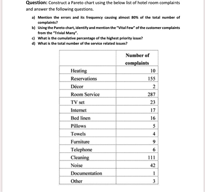 SOLVED: Question: Construct a Pareto chart using the below list of ...
