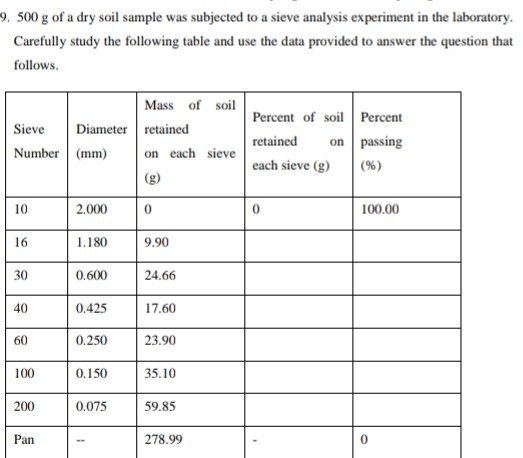9. 500 g of a dry soil sample was subjected to a sieve analysis experiment in the laboratory ...