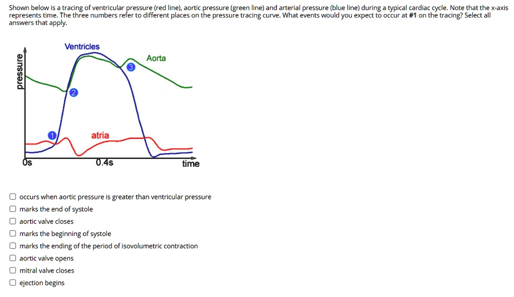Shown below is a tracing of ventricular pressure (red line), aortic ...