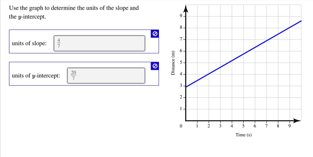 use the graph to determine the units of the slope and the y intercept ...