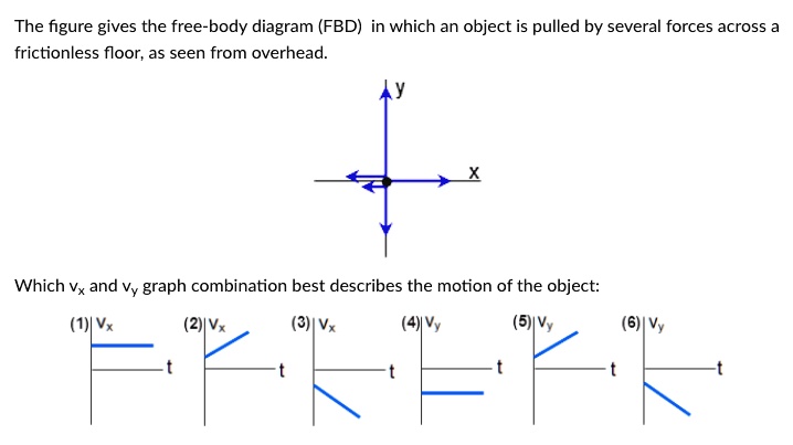 SOLVED: The figure gives the free-body diagram (FBD) in which an object ...