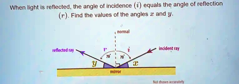 When light is reflected, the angle of incidence (i) equals the angle of ...