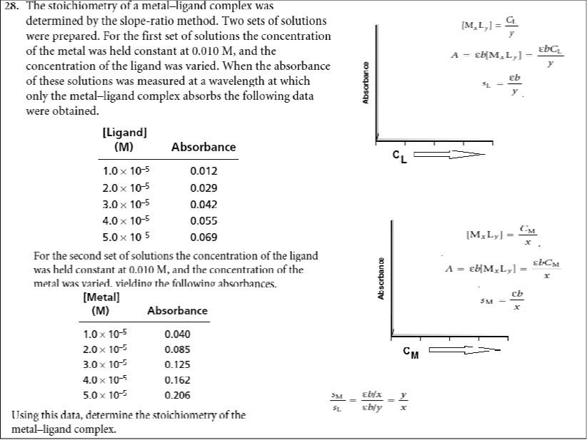 SOLVED: The stoichiometry of a metal-ligand complex was determined by ...