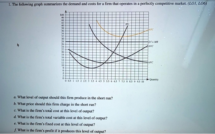 1. The following graph summarizes the demand and costs for a firm that ...