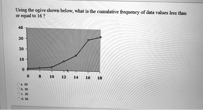 SOLVED: Using the ogive shown below; what is the cumulative frequency ...