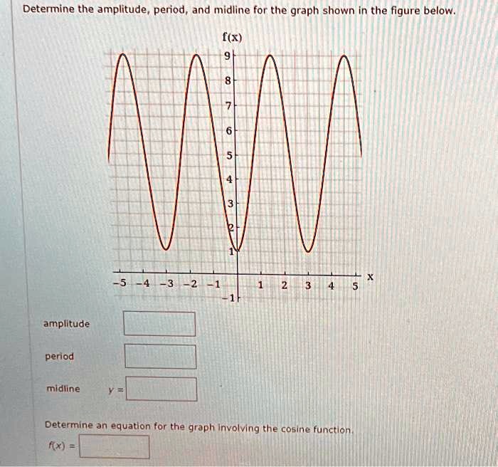 Determine the amplitude, period, and midline for the graph shown in the figure below. amplitude ...