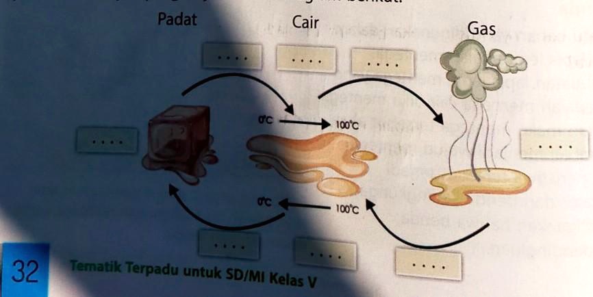 SOLVED: Berdasarkan materi perubahan wujud yang telah kamu pelajari ... SOLVED: Berdasarkan materi perubahan wujud yang telah kamu pelajari ...