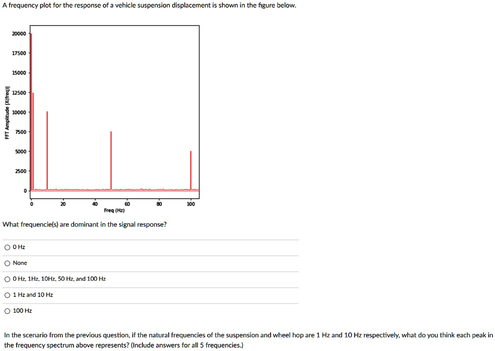 A frequency plot for the response of a vehicle suspension displacement ...