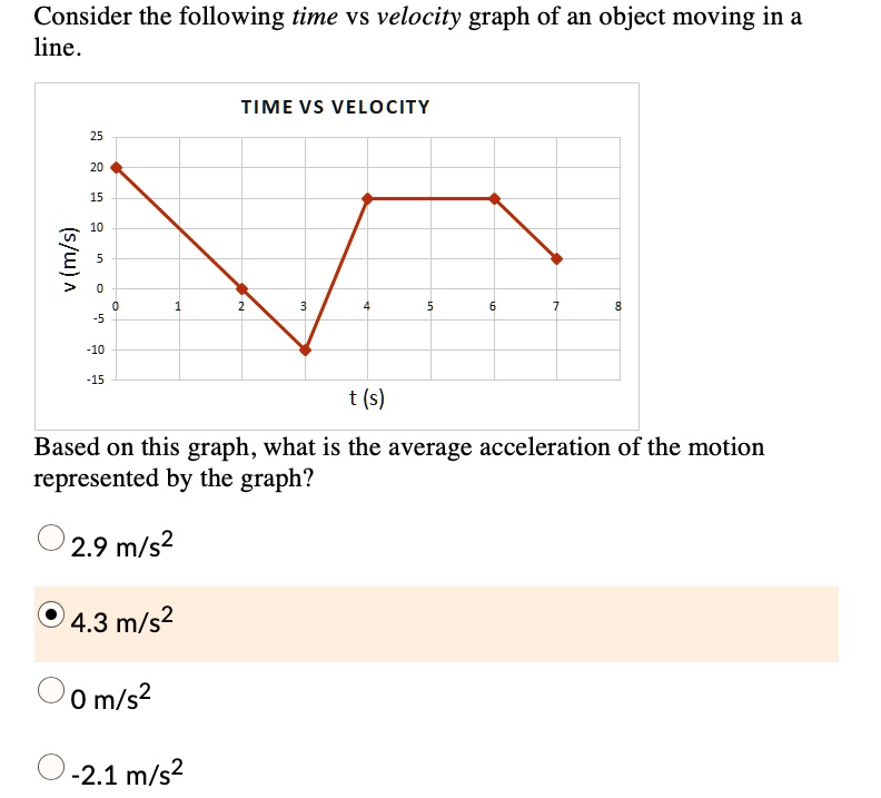 SOLVED: Consider the following time vs velocity graph of an object moving in a line. TIME VS ...