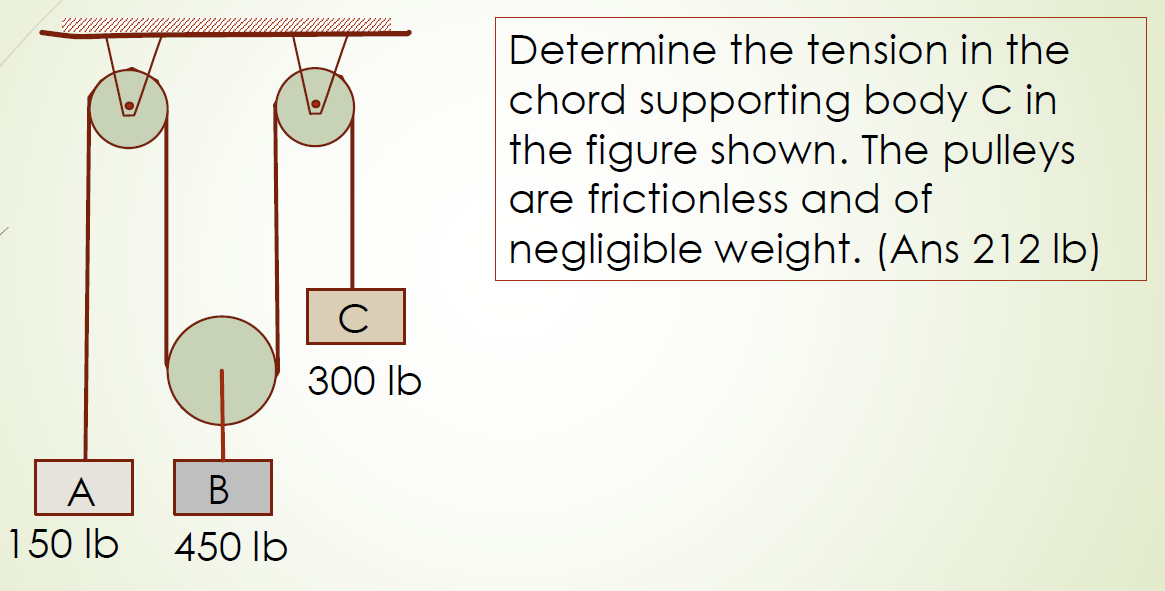 SOLVED: Determine the tension in the chord supporting body C in the ...
