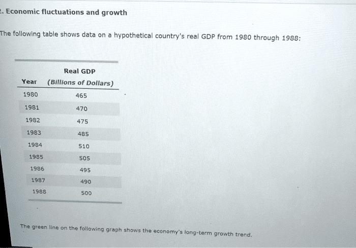 2. Economic fluctuations and growth The following table shows data on a ...
