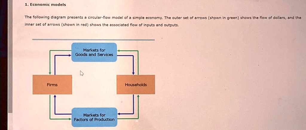 Economic models The following diagram presents a circular-flow model of ...