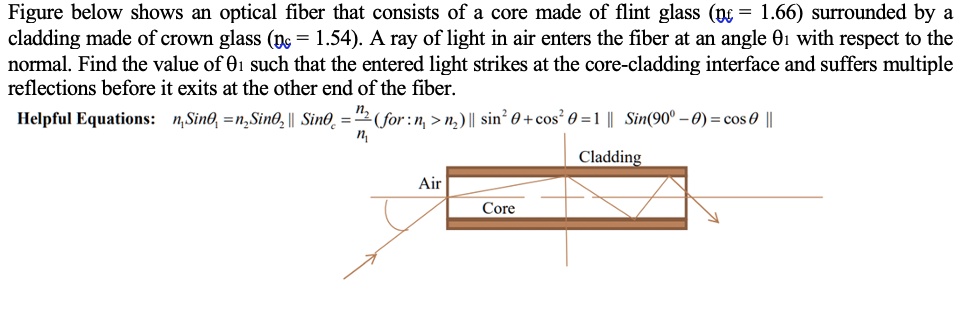 SOLVED: Figure below shows an optical fiber that consists of a core made of flint glass (n1 = 1. ...