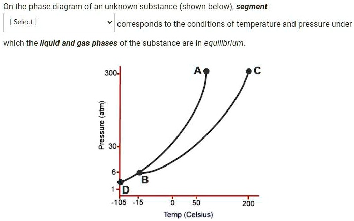 SOLVED: On the phase diagram of an unknown substance (shown below ...