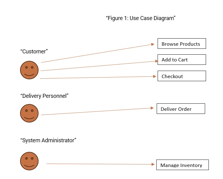 SOLVED: Need help creating the Use Case Diagram properly. Need proper ...