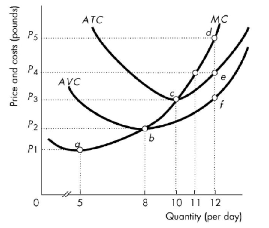 Price and costs (pounds) P5 P4 P3 AVC ATC MC d P2 b P1 0 5 8 e c f 10 11 12 Quantity (per day)