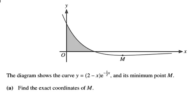 SOLVED: The diagram shows the curve y = (2 - x)e and its minimum point (a) Find the exact ...